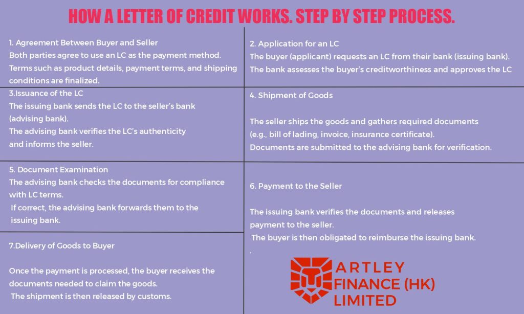 How Letters of Credit (LC) Empower Secure International Trade: A ...