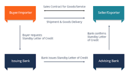 BG vs SBLC: Key Differences Between a BG & an SBLC